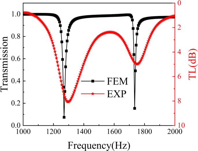 Acoustic Metamaterial Transmission Performance of U-shaped Tube ...