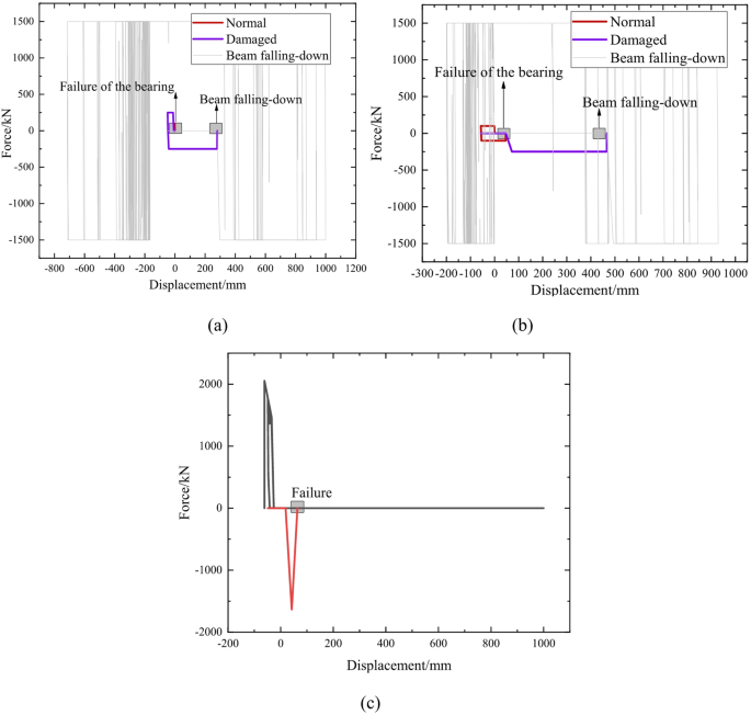 Comparative Analysis of Failure Mechanism Based on Existing Bridges ...