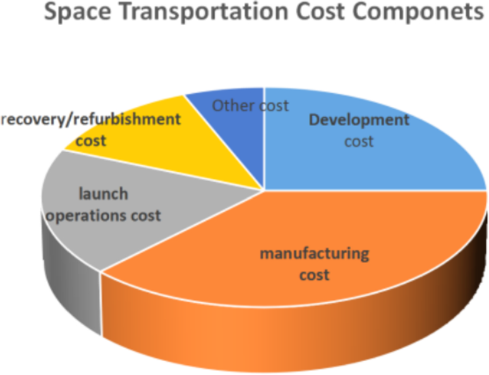 Lifecycle Cost Estimation and Critical Parameters Analysis for Reusable ...