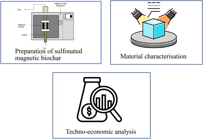 Pyrolysis assessment of palm kernel shell waste valorization to sulfonated magnetic biochar from ...