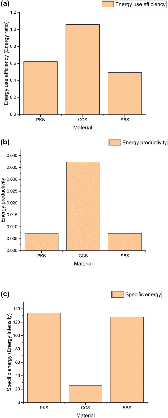 Pyrolysis assessment of palm kernel shell waste valorization to sulfonated magnetic biochar from ...