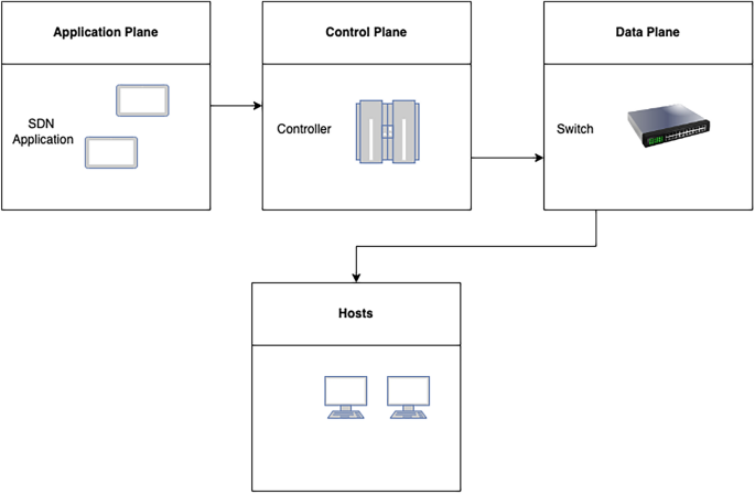 DDoS in SDN: a review of open datasets, attack vectors and mitigation strategies | Discover ...