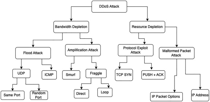 DDoS in SDN: a review of open datasets, attack vectors and mitigation ...