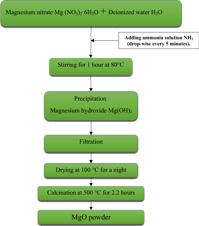 Synthesis of MgO nanoparticles via the sol-gel method for antibacterial ...