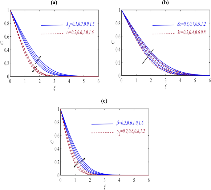 Bioconvective thermal estimation of radiative micropolar nanofluid with ...