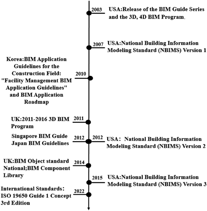 Review on parametric building information modelling and forward design approaches for ...