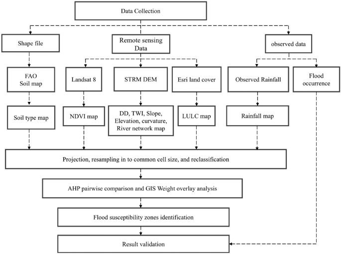 Geoinformatics and AHP multi criteria decision making integrated flood ...