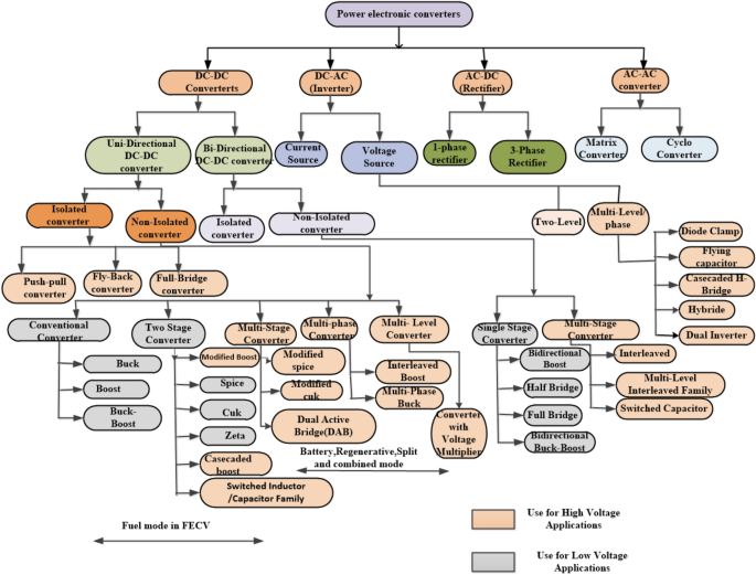 A bibliometric analysis of research trends in electric vehicle power ...