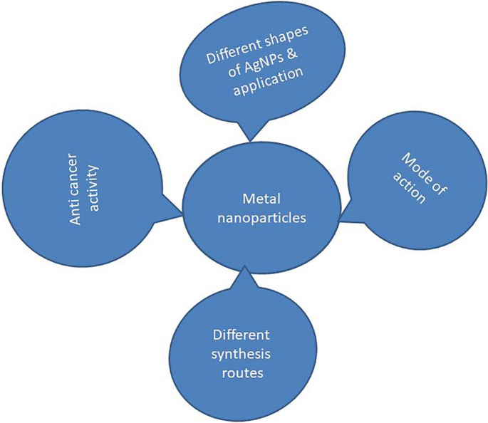 Metal nanoparticles synthesis: an overview of different synthesis ...
