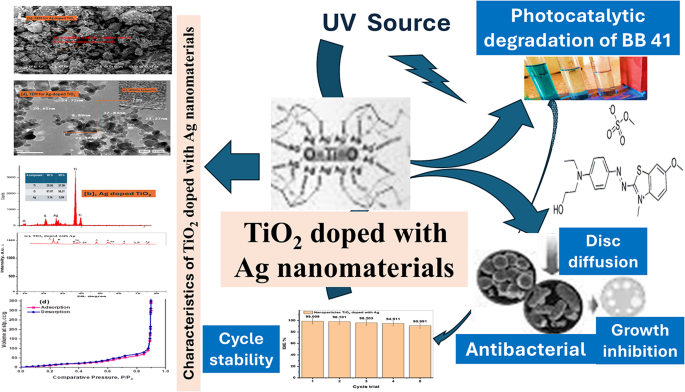Nanoparticles TiO2 doped with Ag for Cationic Blue GRL sewage ...