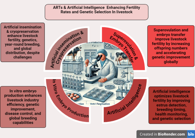 Integration of assisted reproductive technologies and artificial ...