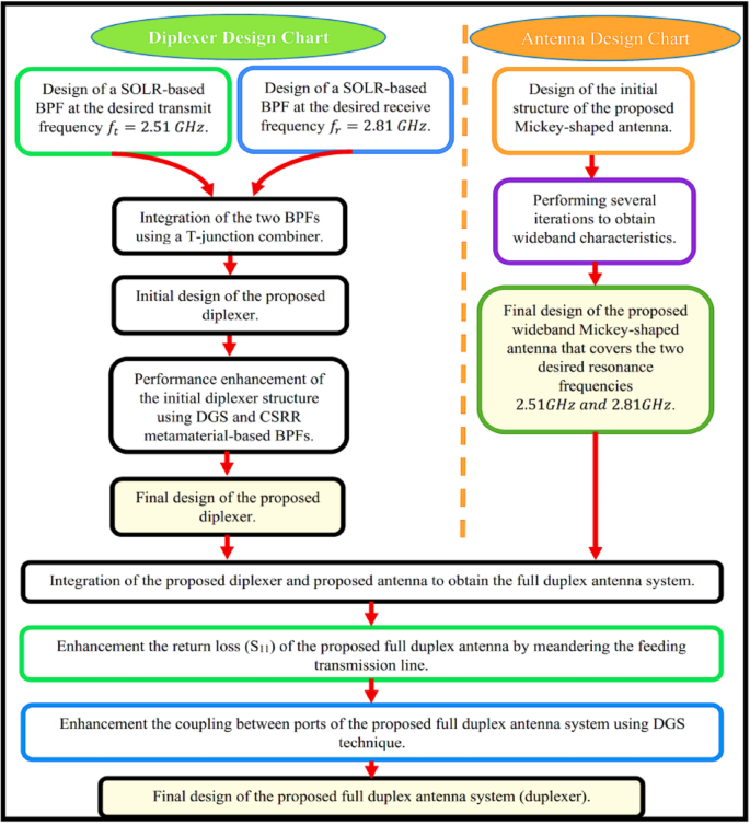 High-isolation microstrip two-port diplexer and full-duplex antenna ...