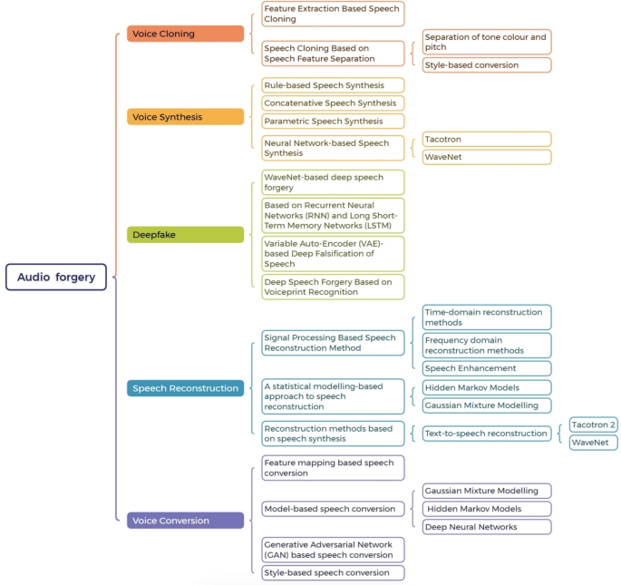 A review of deep learning based multimodal forgery detection for video and audio | Discover ...