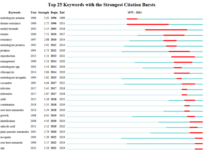 Trends and innovations in cucumber root-knot nematode disease control ...