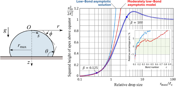 Moderately low-Bond-number axisymmetric drop shape analysis and tensiometry for sessile drops ...