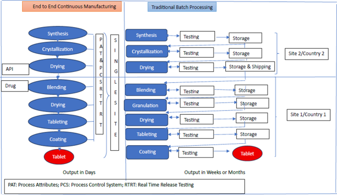 Continuous pharmaceutical manufacturing and its contemporary regulatory ...