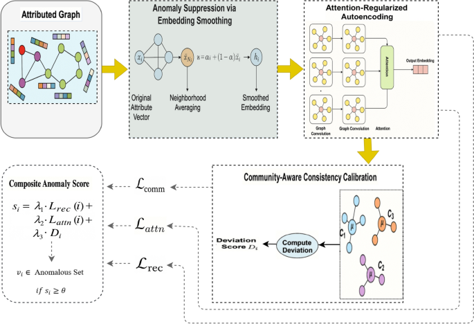A multi-stage hybrid framework for anomaly detection in attributed graphs using attention-driven ...