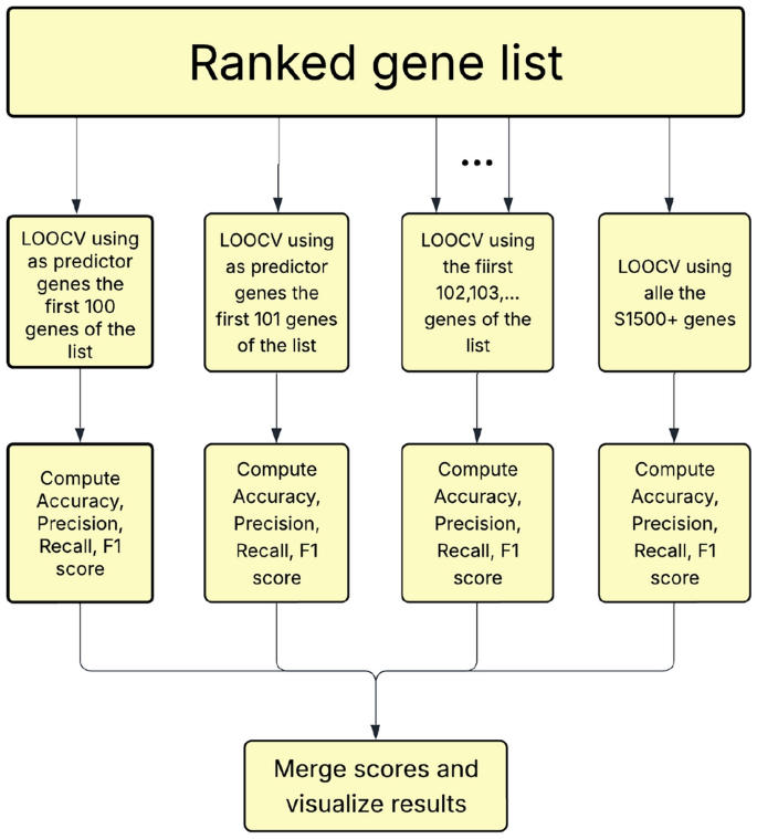Gene selection for prediction of transcriptome signal based on a ...