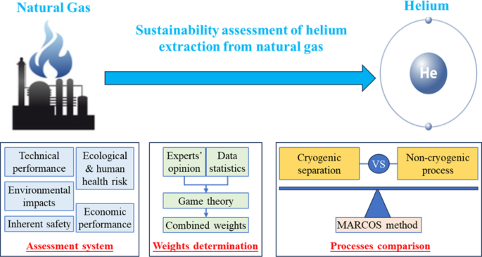 A hybrid MCDM framework for sustainability assessment of helium ...