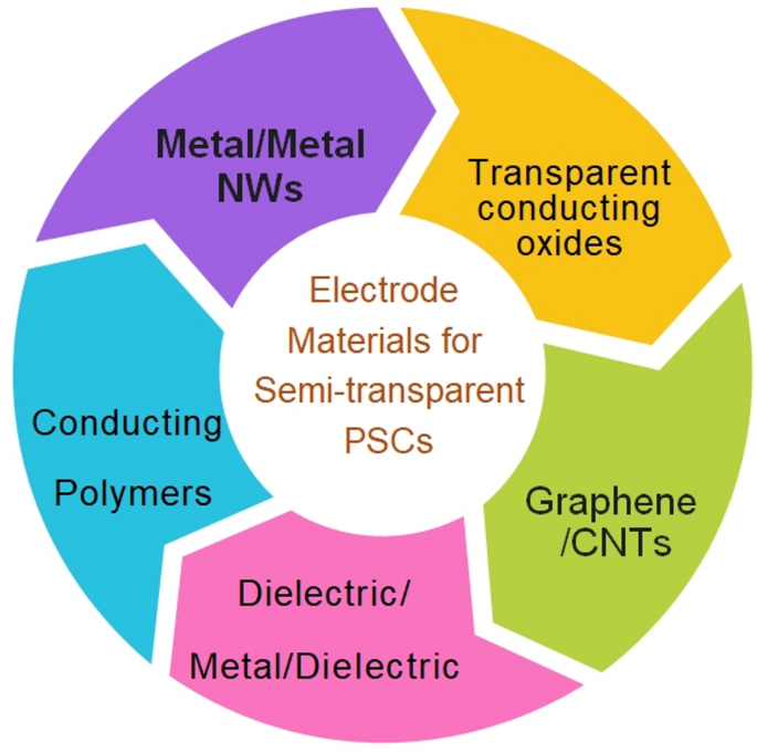 Top electrode materials for semi-transparent perovskite solar cells: A ...