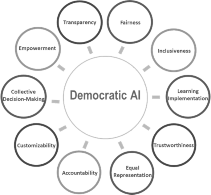 Integrating perspectives on democratization in industry via multi-agent ...