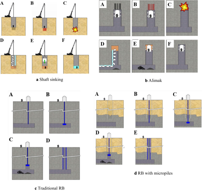Analysis of Raise Boring with Grouting as an Optimal Method for Ore ...