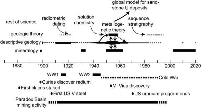 Paradox Basin Uranium-Vanadium Deposits: History and Significance of ...