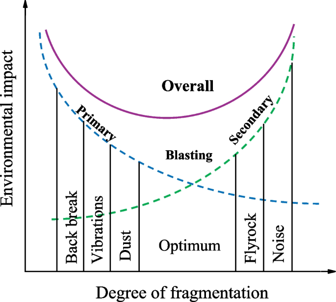 Advanced AI-Powered Solutions for Predicting Blast-Induced Flyrock, Backbreak, and Rock ...
