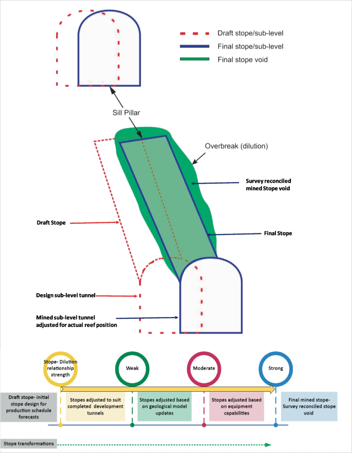 Development of Novel Hybrid Intelligent Predictive Models for Dilution ...