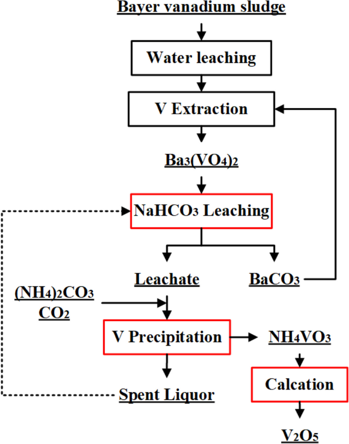 Recovery of Vanadium from Ba3(VO4)2 Precipitate Obtained from ...