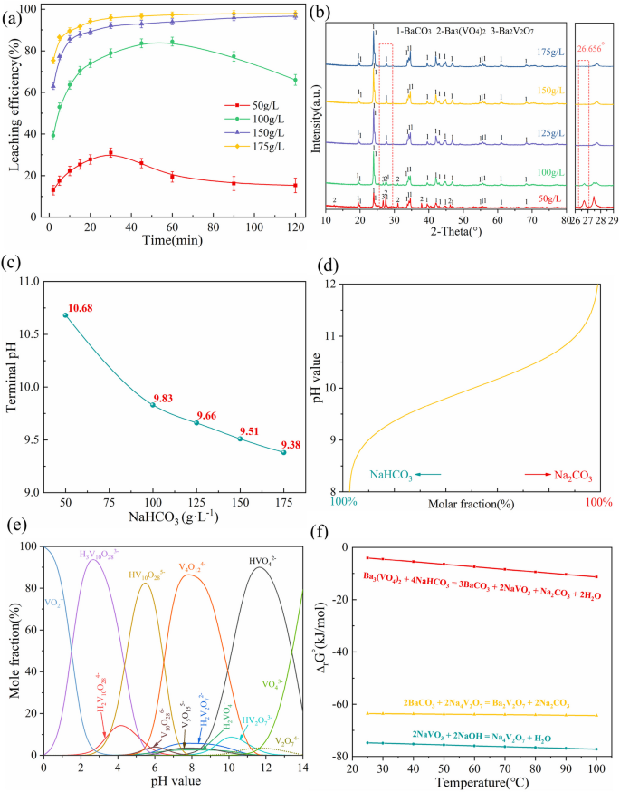 Recovery of Vanadium from Ba3(VO4)2 Precipitate Obtained from ...