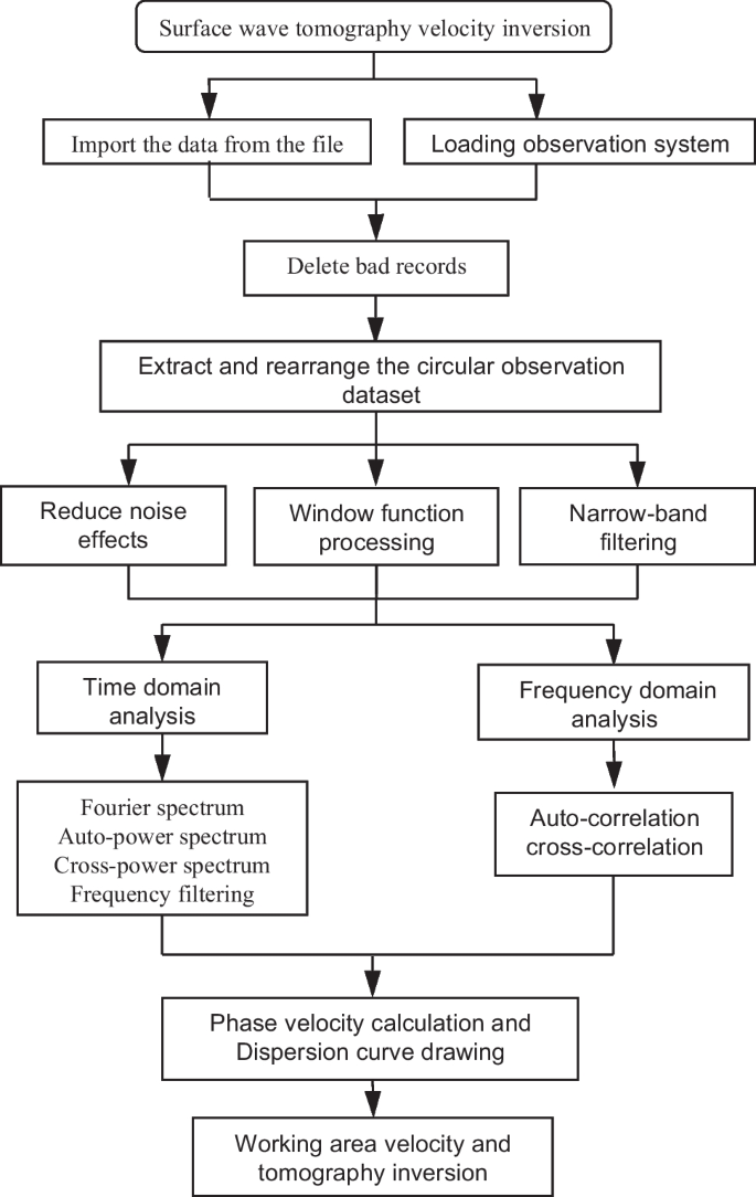 Surface Wave Imaging Method Based on Spatial Autocorrelation Principle ...
