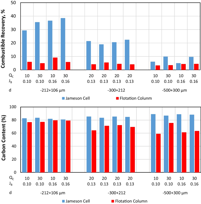 Comparison of Flotation Column and Jameson Cell Performance for High ...