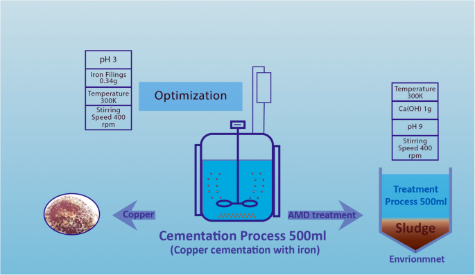 Copper Recovery and Treatment of Acid Mine Drainage from Sungun Copper ...