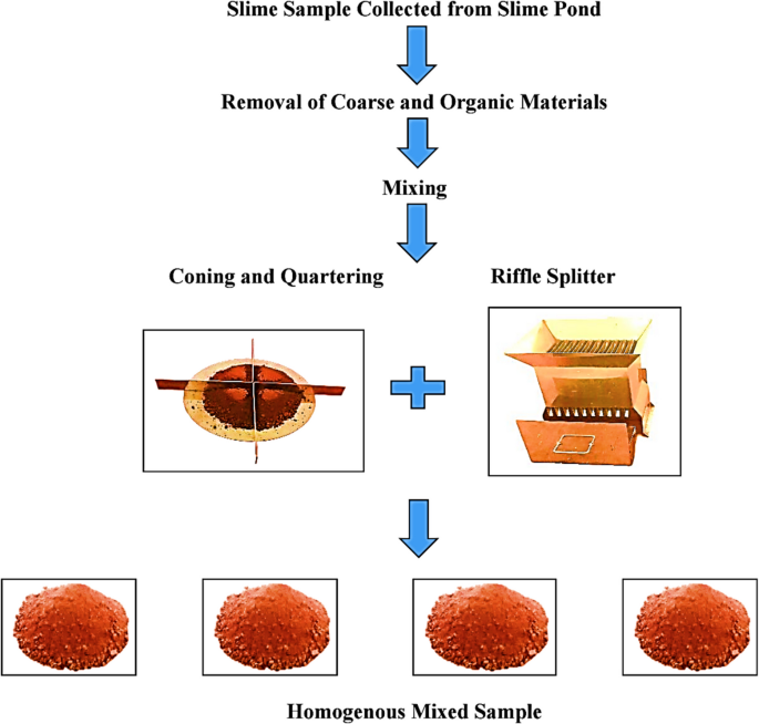 Analyzing the Efficiency of Iron Ore Slime Beneficiations (Froth ...