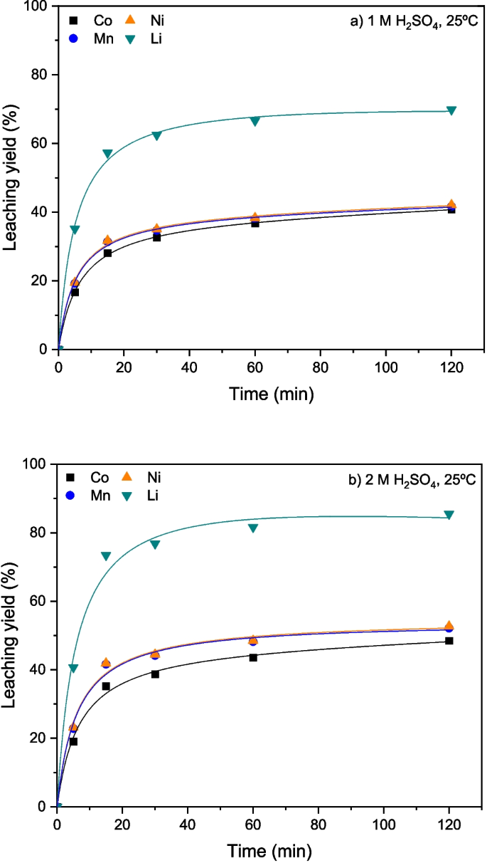 Recycling of Li-Ion Batteries: The Effects of Mechanical Activation on ...