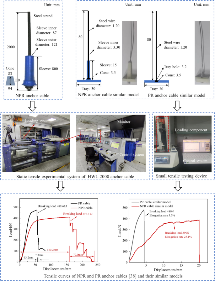 Comparative Research on Mechanical Properties and Optimal Support ...