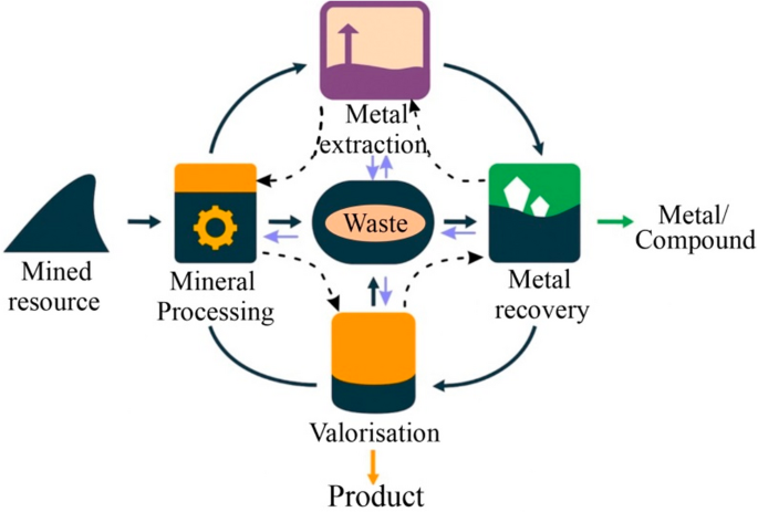 Comprehensive Review of Critical Mineral Extraction Technologies and ...