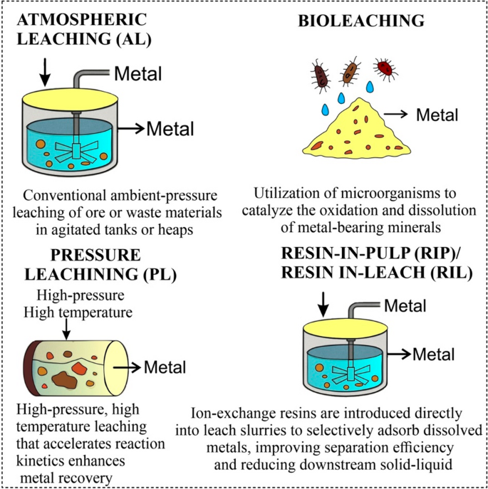 Comprehensive Review of Critical Mineral Extraction Technologies and ...