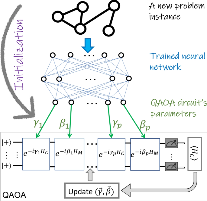 Iteration-Free quantum approximate optimization algorithm using neural networks | Quantum ...