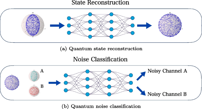 Quantum state reconstruction in a noisy environment via deep learning | Quantum Machine Intelligence