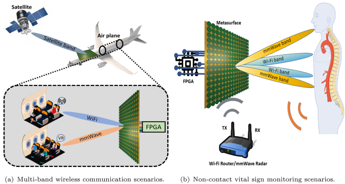 Multi-band metasurface design for seamless communication and sensing enhancement | CCF ...