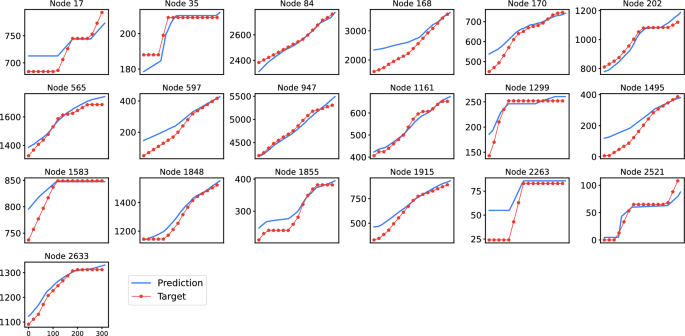 Graph neural ordinary differential equations for epidemic forecasting | CCF Transactions on ...