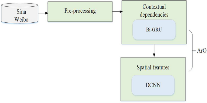 Optimized bidirectional gated recurrent unit-convolutional neural ...