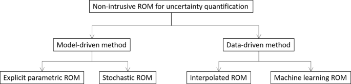 Non-intrusive reduced-order modelling for studying the dynamics of ...
