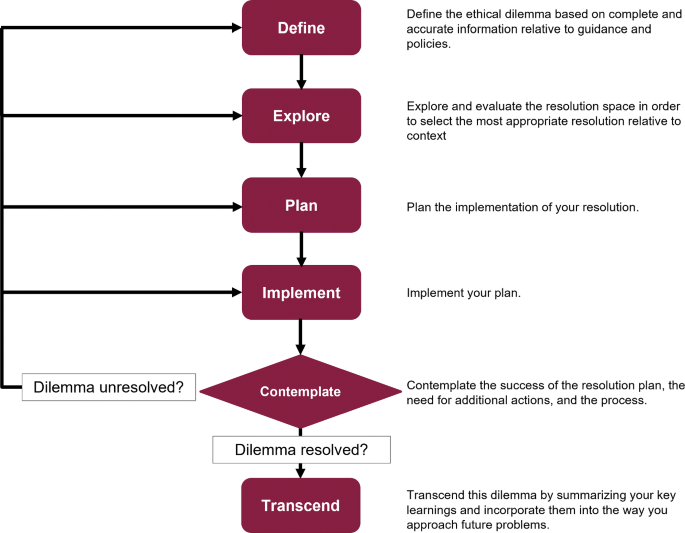 DEPICT: A Framework for Ethical Reasoning in Statistics and Data ...