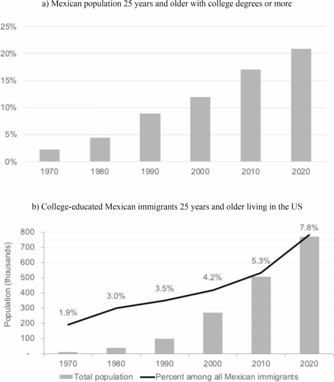 A Comparative Analysis of High Skilled and Low Skilled Mexican ...