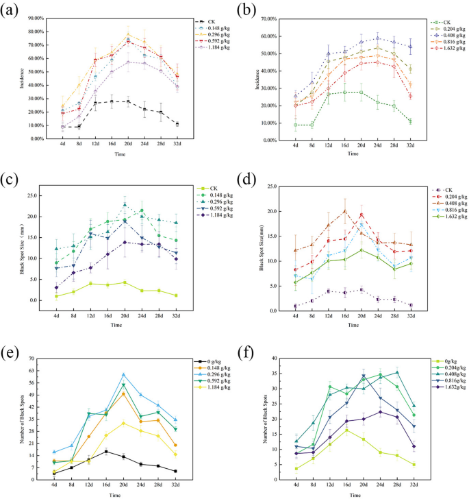 Relationship between phosphorus and the black spot development in ...