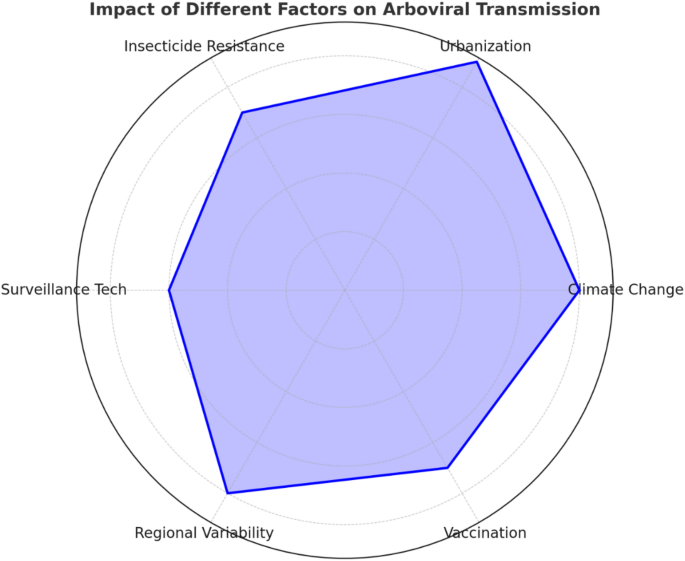 Emerging and transboundary arboviral diseases: the role of insect vectors and key drivers such ...
