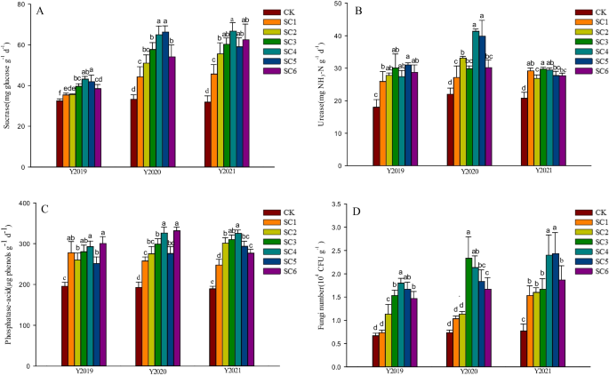 Sod Culture Treatments Positively Affect Soil Fungal Diversity, Soil ...